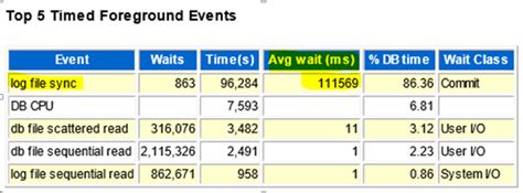 性能优化之高log File Sync等待实战案例分享log File Sync 高 Csdn博客 性能优化之高log File Sync等待实战案例分享log File Sync 高 Csdn博客