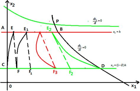 The Existence Of Order 1 Periodic Solution Of System 3 For X 2