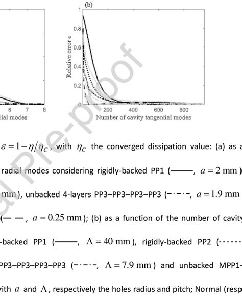 Relative Dissipation Errors Download Scientific Diagram