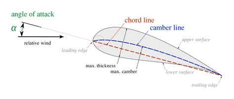 An Iterative Approach To Rear Wing Design