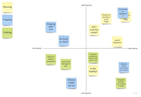 Problem Prioritization Labs Practices Site