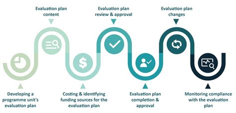 Section 3 Evaluation Planning By Undp Independent Evaluation Office