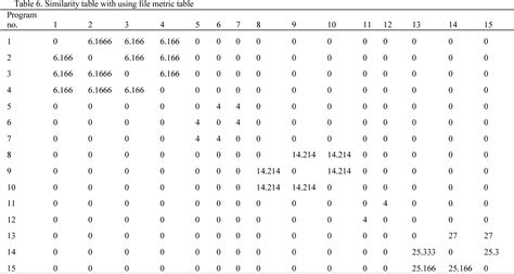 Table 1 From Structural Similarity Detection Using Structure Of Control