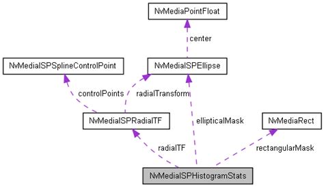 Nvidia Drive Os Linux Sdk Api Reference Nvmediaisphistogramstats