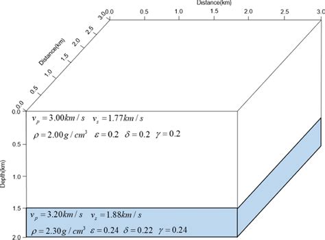 velocity and anisotropic parameters for a two layer vti model the