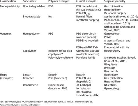 Classification Of Polymers And Prominent Examples In Clinical Use Download Table
