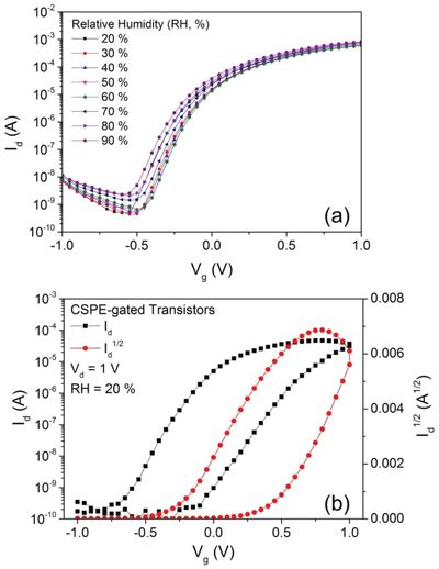 A Gate Source Voltage Vg Versus Drain Source Current Id Plot Of
