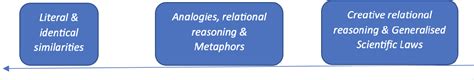 Figure 1 From Analogical Visuospatial Matrix Reasoning Verbal Relational Reasoning Verbal Iq