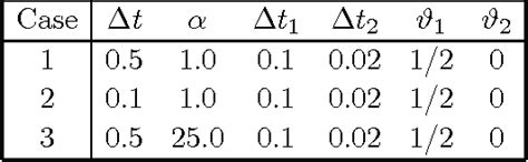 Table 1 From A Monolithic Multi Time Step Computational Framework For First Order Transient