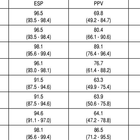 Sensitivity Sen Specificity Esp Positive Predictive Value Ppv Download Scientific
