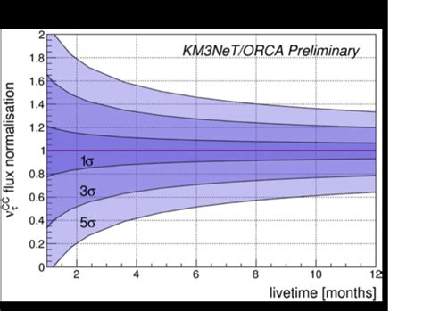 Left Precision On The Rate Of ν τ Appearance As A Function Time The Download Scientific