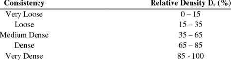 Relative Density Dr Definitions Lambe And Whitman 1969 Download Table