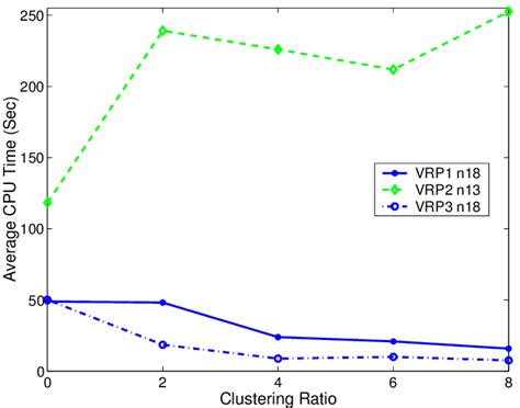 Average Cpu Time As A Function Of The Clustering Ratio R C For