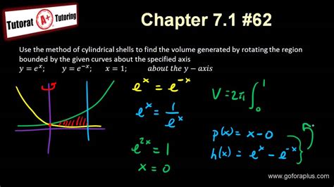Shell Method Rules At Gabrielle Gonzales Blog