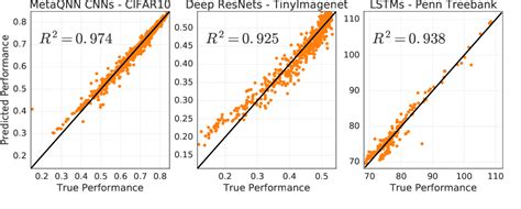 Figure 2 From Accelerating Neural Architecture Search Using Performance