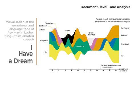 Tone Analysis Visualisation Of Rev Martin Luther Kingjrs Speech I