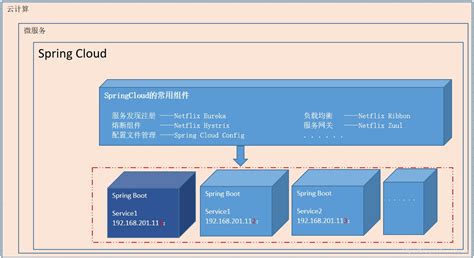 Spring Boot 与 Spring Cloud的关系图多个spring Boot 合在一起算spring Cloud Csdn博客