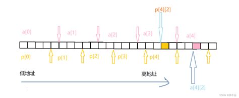 C语言指针练习题解析与理解 Csdn博客