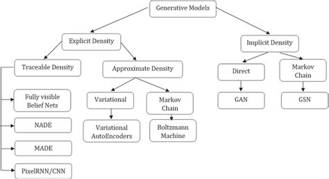 Broader Generative Model Taxonomy 13 Download Scientific Diagram