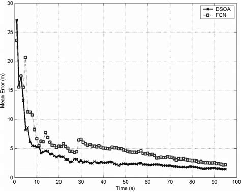 4 Mean Target Tracking Error In X Direction For Two Algorithms
