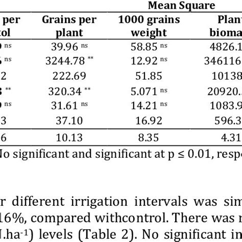 Analysis Of Variance Of Yield And Yield Components Of Safflower Under Download Scientific