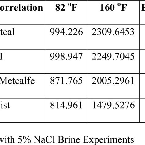Summary Of All The MMP Values Obtained From Empirical Correlation Download Table