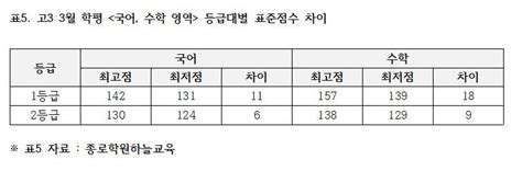 2021년 고3 3월 전국연합학력평가 채점 결과 분석 지역내일