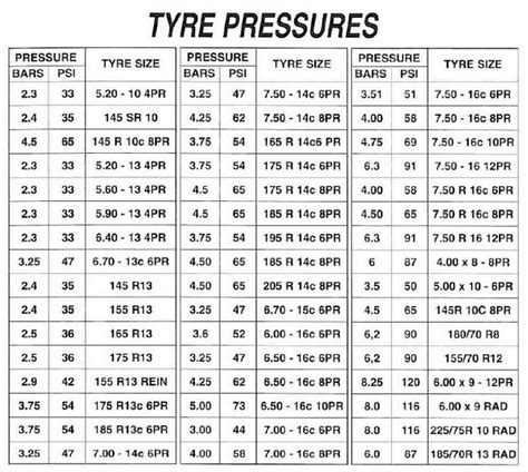 Tyre Pressure Guide Chart How To Measure Tire Pressure Iogk