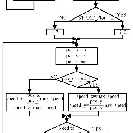 Logic Flow Chart For Plotter Controlled By PLC Application Download Scientific Diagram