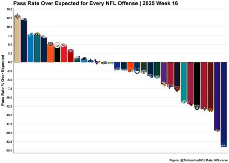 Pass Rate Over Expected Data 2025 Through Week 16