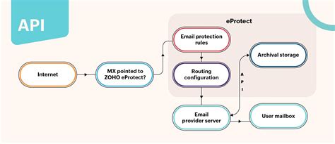 Email Receiving Type Zoho Eprotect