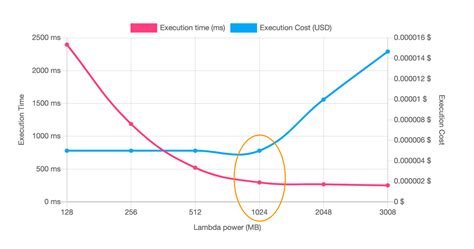使用 lambda power tuning 寻找函数运行最佳性价比 亚马逊aws官方博客