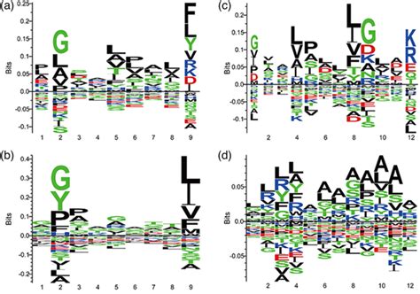 comparison of mhc‐binding peptide sequences experimentally identified