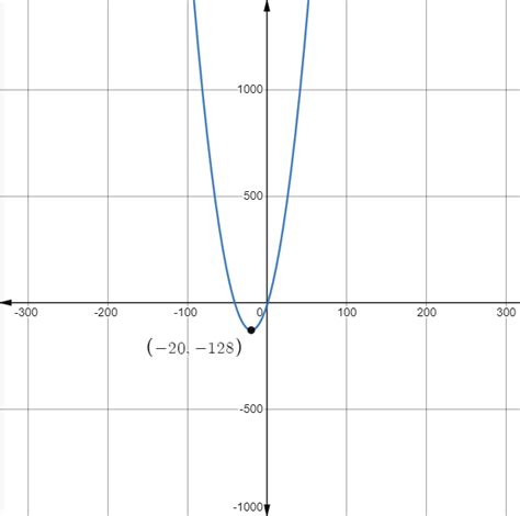 Find The X Coordinate Of The Vertex Of The Graph Y 0 Quizlet