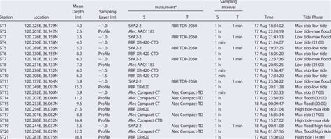 Position And Mean Depth Of The Observation Stations Sampling Depth At