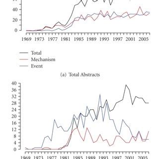 Trend Analysis Graphs These Graphs Show The Chronological Trend Of The Download Scientific