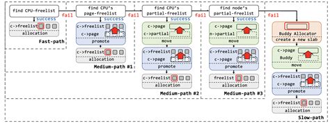 Linux Kernel Memory Allocation Blog