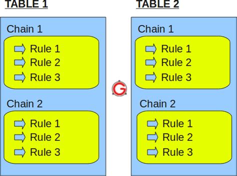 Iptables 서버를 보호하기 위해 Linux 방화벽을 구성하는 방법 Itigic