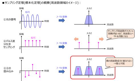 Pcm パルス符号変調 伝送の原理とビットレートの計算問題