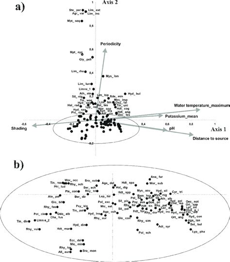 Ordination Diagram Of The Cca Analysis Showing Taxon Scores Dots And