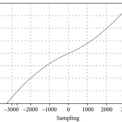 Relative Error Of Calibration Curve Download Scientific Diagram