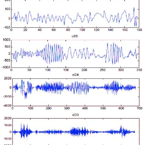 Six Level Discrete Wavelet Decomposition Download Scientific Diagram