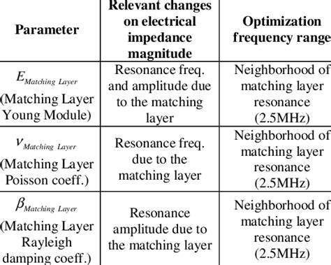 matching layer parameters optimization download table