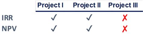 NPV Vs IRR Financial Analyst