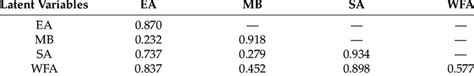 Discriminant Convergent Validity Among Latent Variables Download