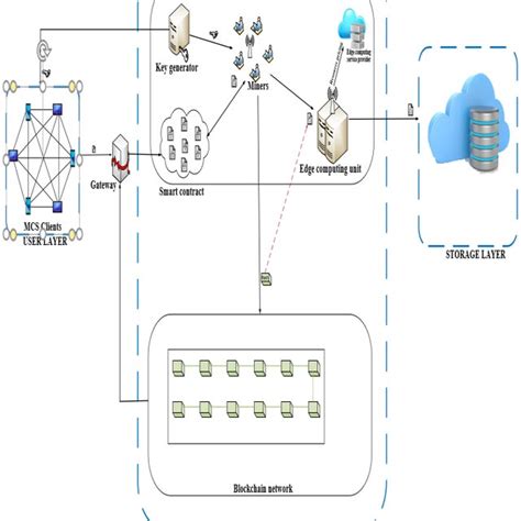 Architecture Of Proposed Mobile Blockchain Based Security Framework Download Scientific Diagram