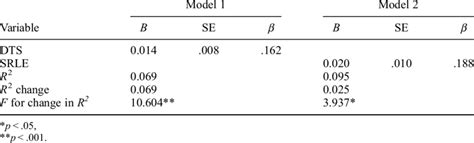 Summary Of Hierarchical Regression Analysis For Variables Predicting
