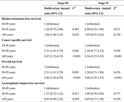 Abbreviations CI Confidence Interval Adjusted For Sex Histology Download Scientific