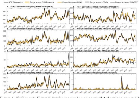 Figure 4 From Using Convolutional Neural Networks To Emulate Seasonal