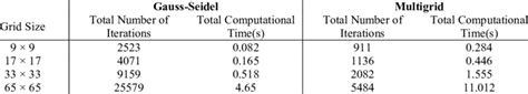 The Number Of Iteration Required To Reach Steady State Download